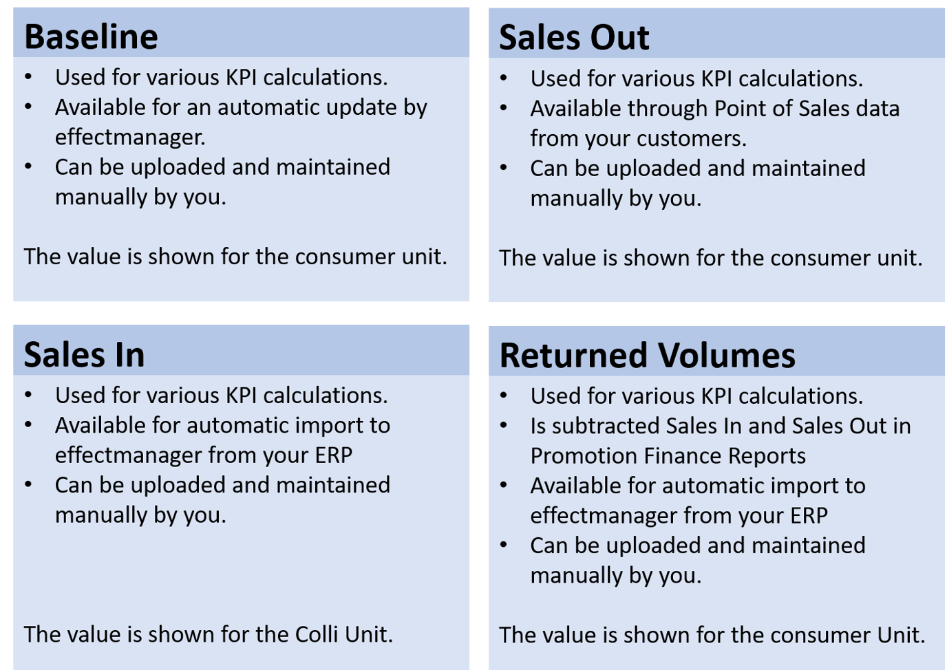 How to update promotions Sales Figures