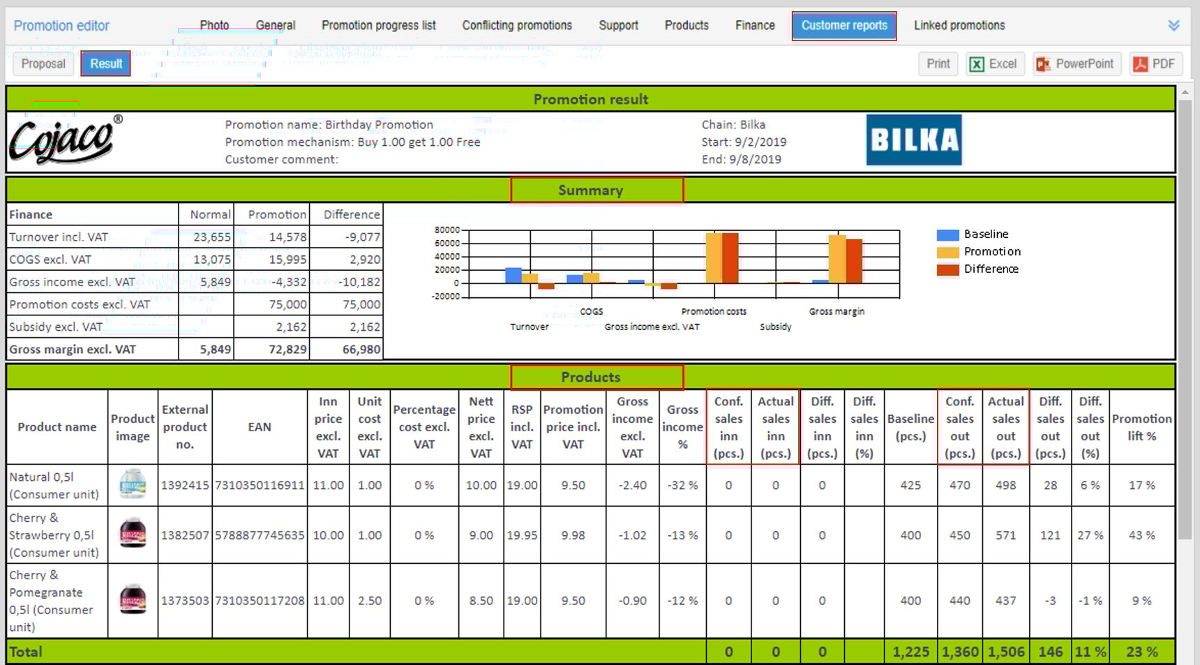 Promotion's Customer Result report